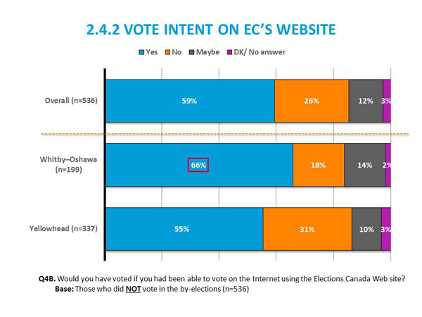 Survey of Electors – Whitby–Oshawa / Yellowhead By-elections ...