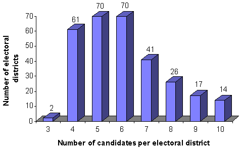Thirty-seventh General Election 2000: Official Voting Results: Synopsis ...